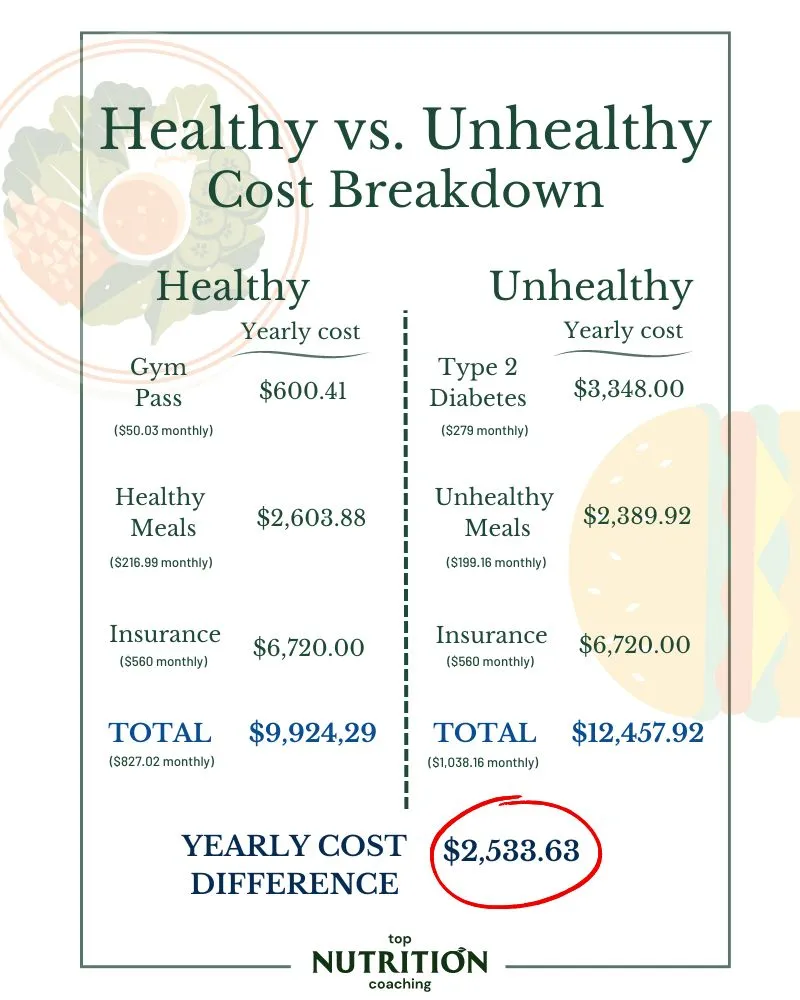 The Cost of Being Unhealthy in 2023